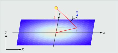 Shows The Setup For The Case Of A Single Point Source Illuminating A Download Scientific