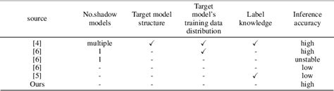 Table 1 From Unsupervised Membership Inference Attacks Against Machine Learning Models