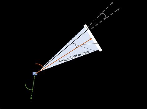 observer s reference frame and definition of key astrometric parameters