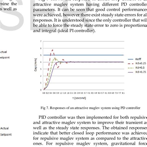 open loop test response of a repulsive maglev download scientific diagram