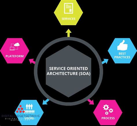 Understanding The Meaning And Benefits Of Service Oriented Architecture