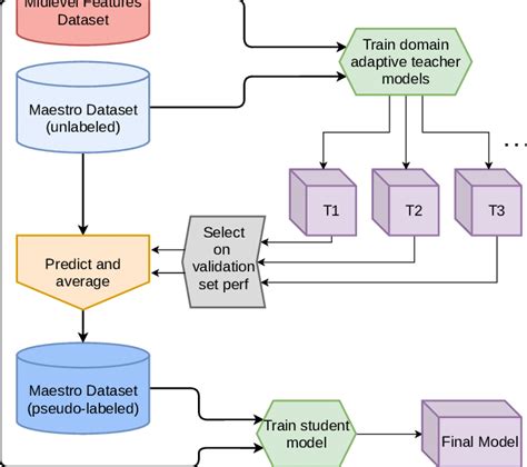 Teacher Babe Training Scheme For Unsupervised Domain Adaptation Download Scientific Diagram