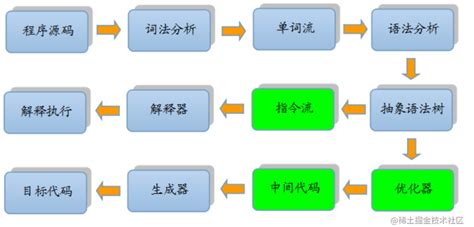 【java原理探索】「编译器专题」重塑认识java编译器的执行过程（消除数组边界检查 公共子表达式） 阿里云开发者社区
