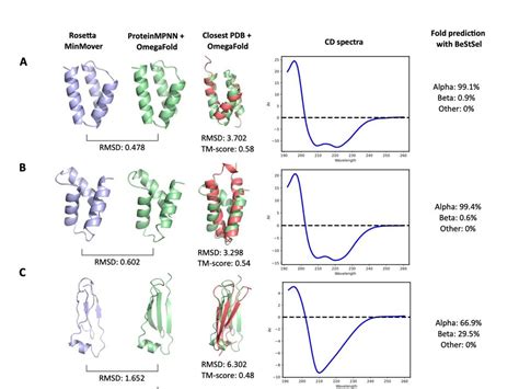 Las proteínas diseñadas con IA abren la puerta a la creación de nuevos tratamientos médicos