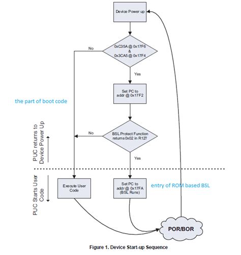 Msp430f4784 Creating A Custom Bsl Msp Low Power Microcontroller