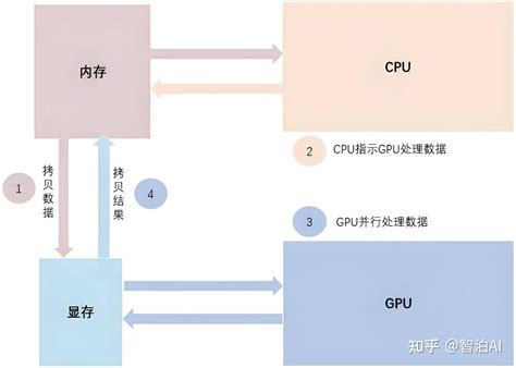 Gpu并行计算是什么？gpu并行计算的原理是什么？ 知乎