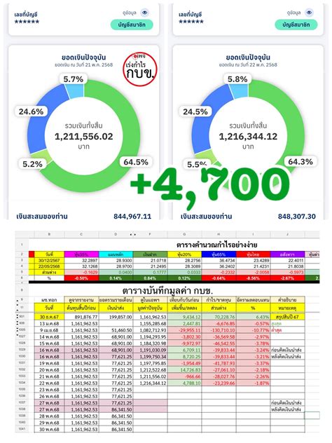 เร่งกำไร จาก 130 000 บาท เหลือแค่ 23 000 บาท แอดมินไม่ได้ทำอะไรเลย แค่จดบันทึกด้วยตารางคำนวณ