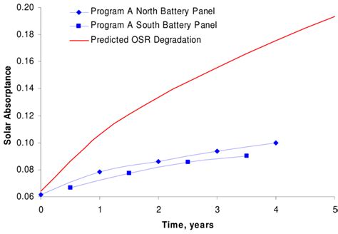 Solar Array Performance Versus Prediction After 5 Years In Orbit Download Scientific Diagram