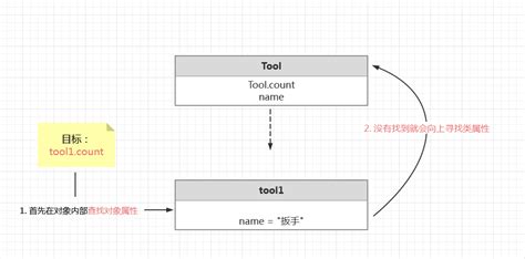 python面向对象 —— 类属性「二」 腾讯云开发者社区 腾讯云
