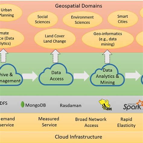 Cloud Computing Provides Critical Supports To The Processing Of Big