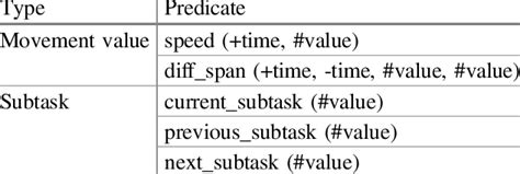Predicates And Mode Declarations In Background Knowledge Download Scientific Diagram