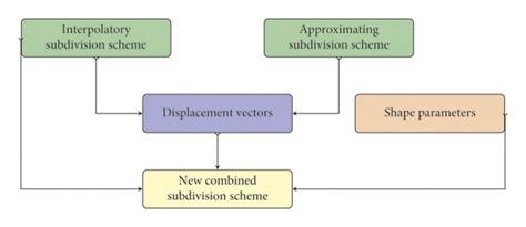 flowchart for the construction of combined subdivision schemes