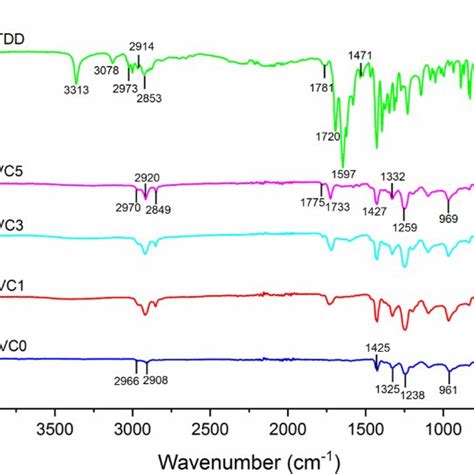 FTIR Spectrum Of PVC0 PVC1 PVC3 PVC5 Nanowebs And TTDD Download Scientific Diagram