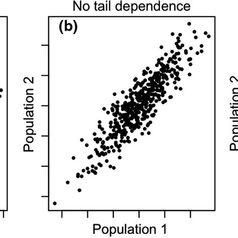Illustration Of Relationships With A Lower‐tail Dependence
