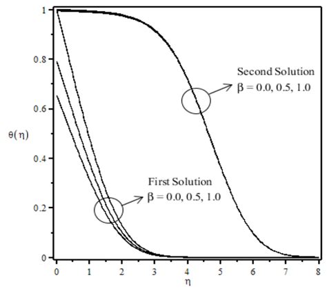 Temperature Profiles θ η For Different Values Of β When Download