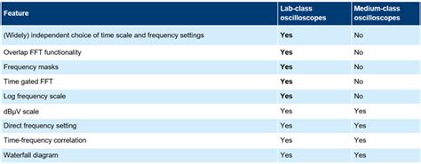 Emi Debugging With An Oscilloscope Element14 Community