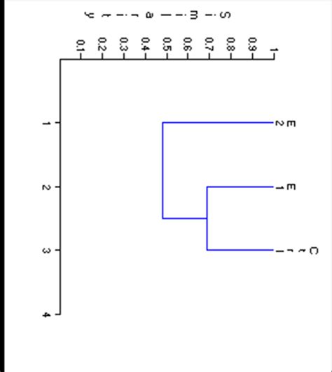 dendrogram of genetic similarity using average linkage between groups