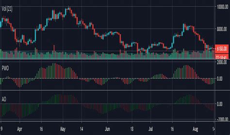 Awesome Oscillator Ao — Technical Indicators — Indicators And Signals