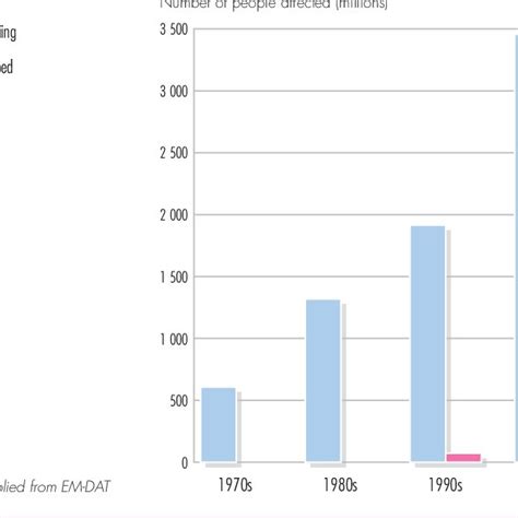 4 Linkages And Feedback Loops Among Desertification Global Climate