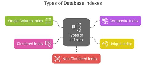 Indexing In Sql The Key To Supercharged Query Performance By Data