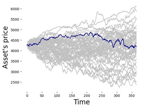 Heston Model Montecarlo Simulation ~ Quant Trading