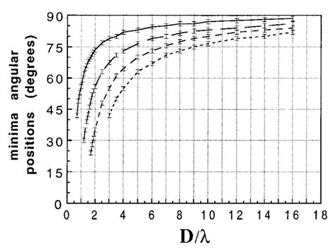 Evolution Of The Four First Minima Angular Positions M0 1 2 3 As A Download Scientific Diagram