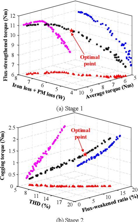 Figure 9 From Design And Many Objective Optimization Of An In Wheel