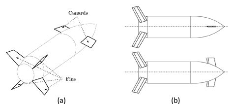 Figure 1 From Uneven Grid Based Linear Parameter Varying Controller Design For Guided