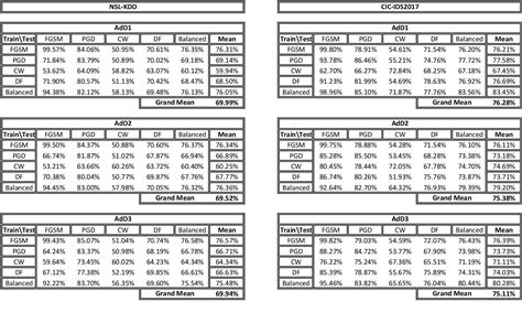 Tad Transfer Learning Based Multi Adversarial Detection Of Evasion Attacks Against Network