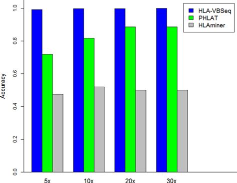 prediction accuracy of hla vbseq and existing tools for hla typing at