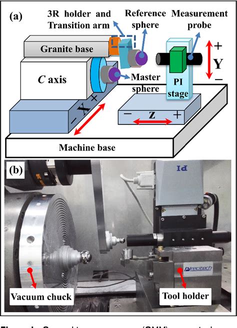 Figure 1 From An On Machine Error Compensation Method For An Ultra Precision Turning Machine