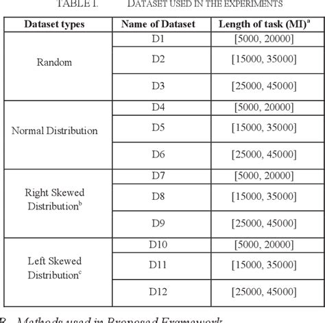 Table I From Enhancement Of Virtual Machine Migration Using Artificial Bee Colony Algorithm