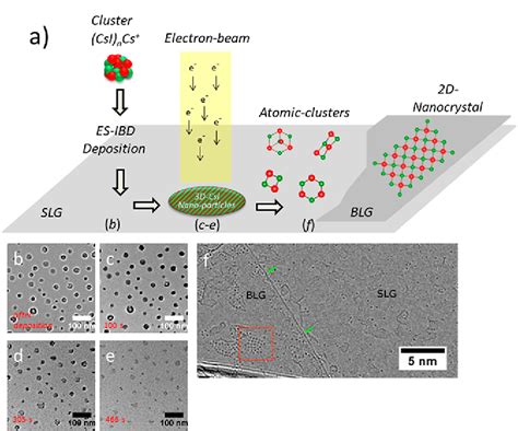 figure 1 from substrate selective morphology of cesium iodide clusters
