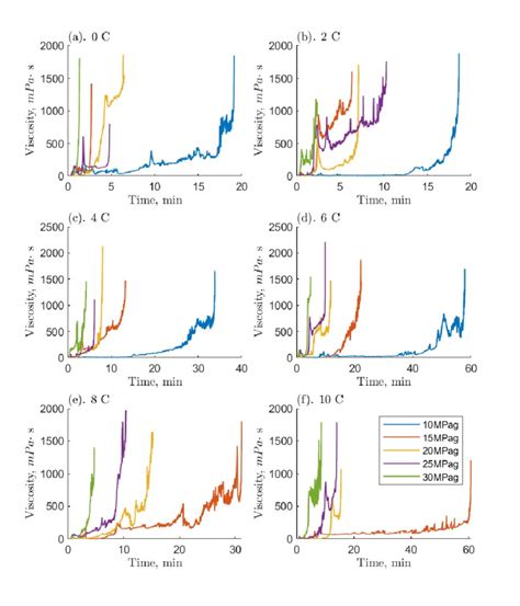 Measured Viscosity Of Methane Water Systems Where Hydrate Formation Download Scientific Diagram