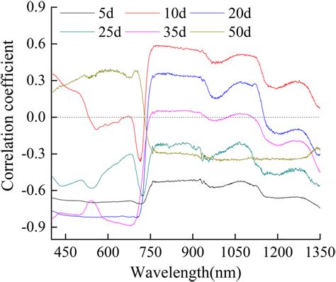 Correlation Coefficient Between Yield Of Winter Wheat And Canopy Download Scientific Diagram