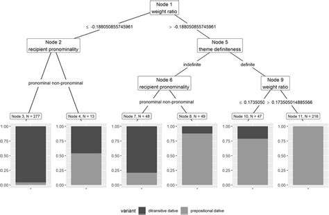 Conditional Inference Tree Of The English Dative Alternation In The