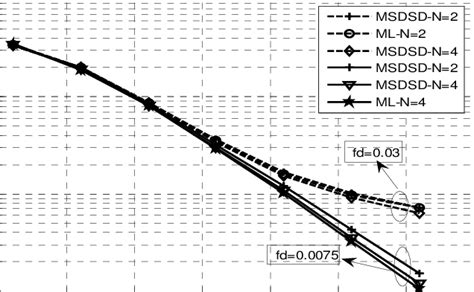 Performance Comparison Of Msdsd And Ml Decoding Under Different Group
