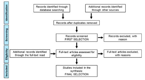 Flow Diagram Of The Methodological Approach Prisma Used In The