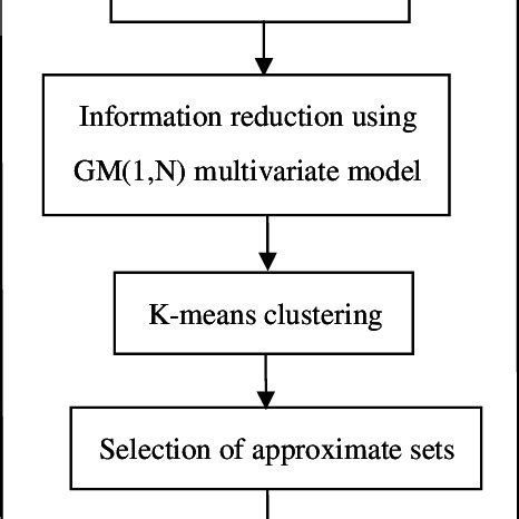 Flow Chart Of Forecasting And Stock Selection Model Download Scientific Diagram
