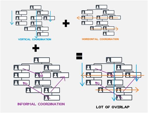 An Organizational Chart Is Way More Complex Than It Con