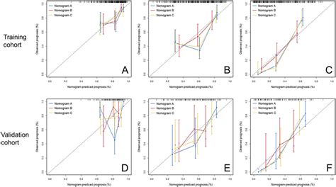 calibration plots of the 3 nomograms the calibration plots in the