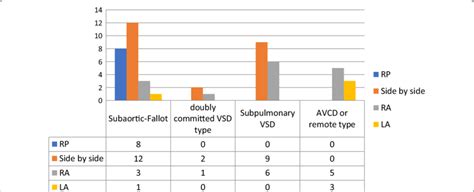 Classification According To The Alignment Of The Great Vessels And Vsd
