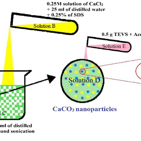 Pdf Synthesis And Surface Modification Of Calcium Carbonate