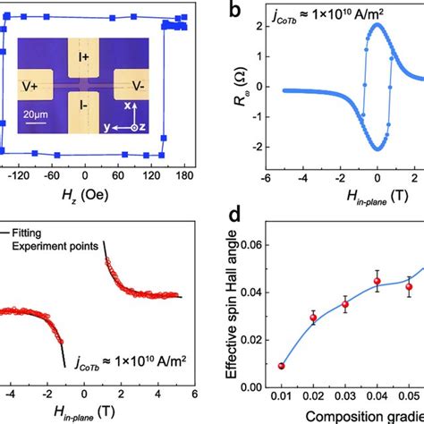 Pdf Field Free Spin Orbit Torque Induced Switching Of Perpendicular Magnetization In A