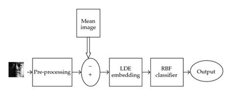Block Diagram Of The Locally Linear Discriminate Embedding Llde Download Scientific Diagram