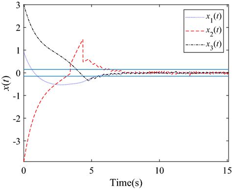 time response of the closed loop system download scientific diagram