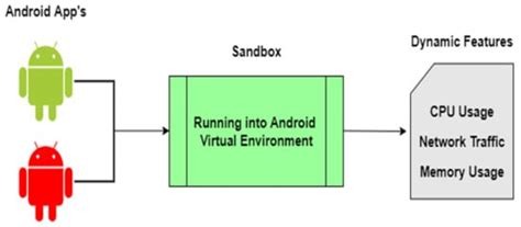 Information Free Full Text A Context Aware Android Malware Detection Approach Using Machine