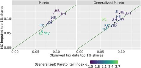 Correction Success And Pareto Indices For German Regions 2014 The