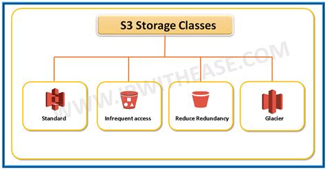 Aws Storage Classes In S3 Ip With Ease Aws Storage Classes In S3 Ip With Ease
