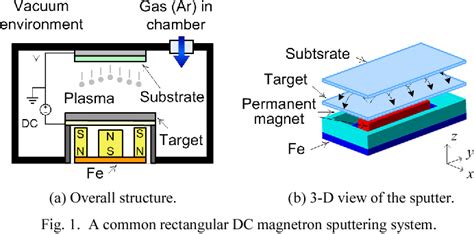 Design Of A Rectangular Dc Magnetron Sputtering System With 44 Off